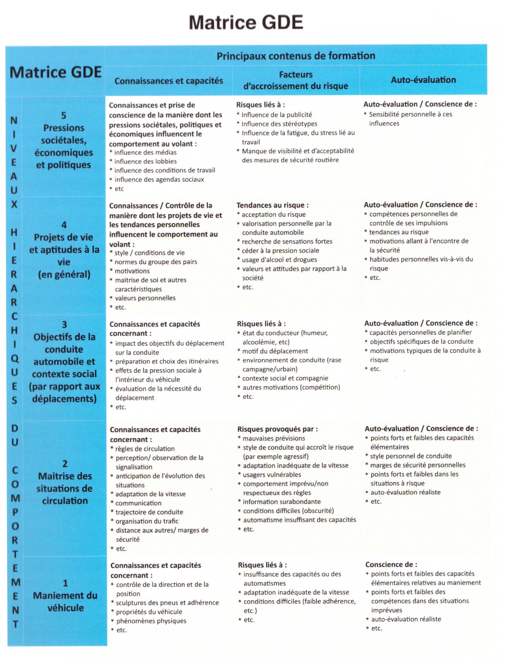 Matrice GDE – ELITE DRIVER auto moto école